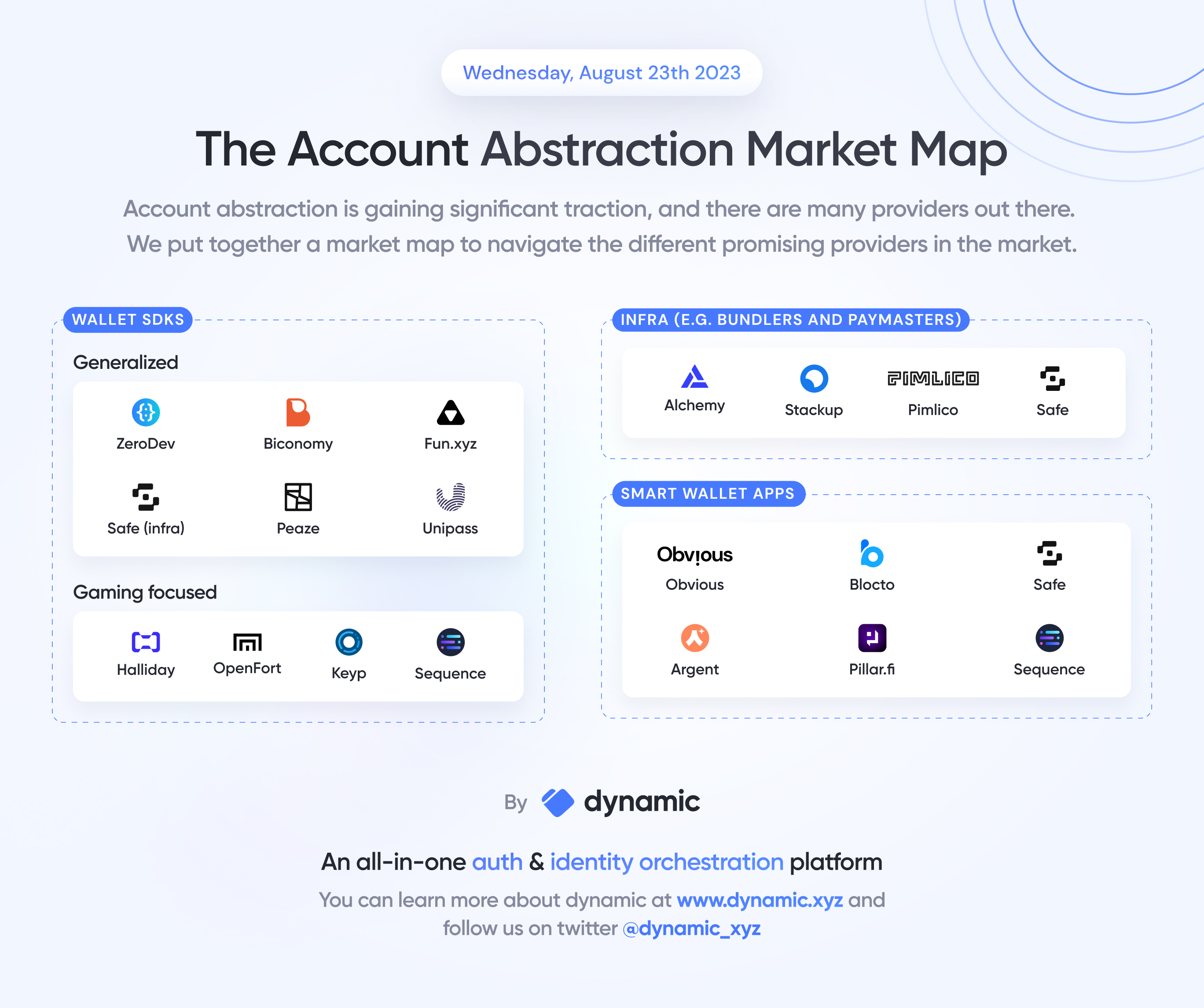 The Account Abstraction Market Map