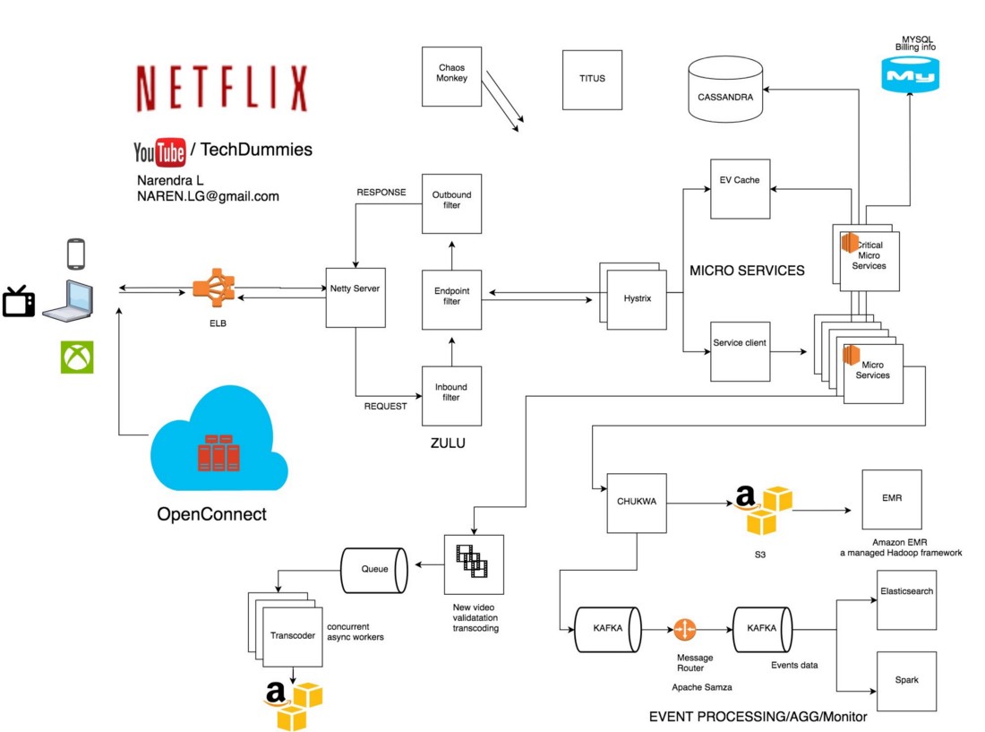 What are OTT platforms? How to create one?