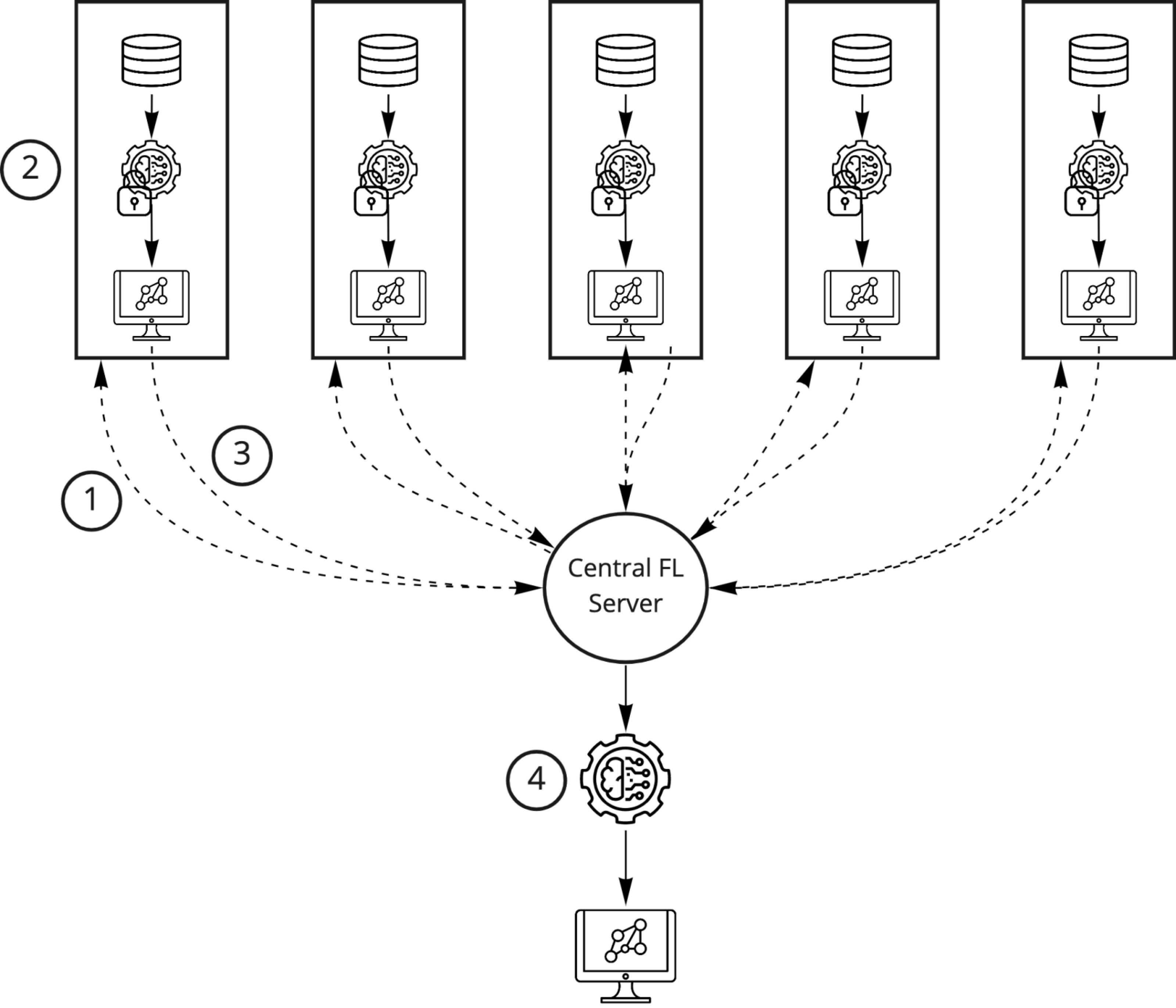A Quick Primer on Federated Learning