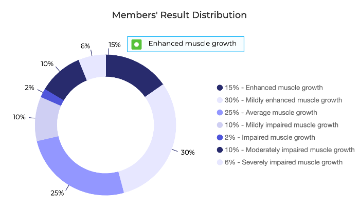 Is your IL-6 activity enhancing or limiting your muscle growth ...