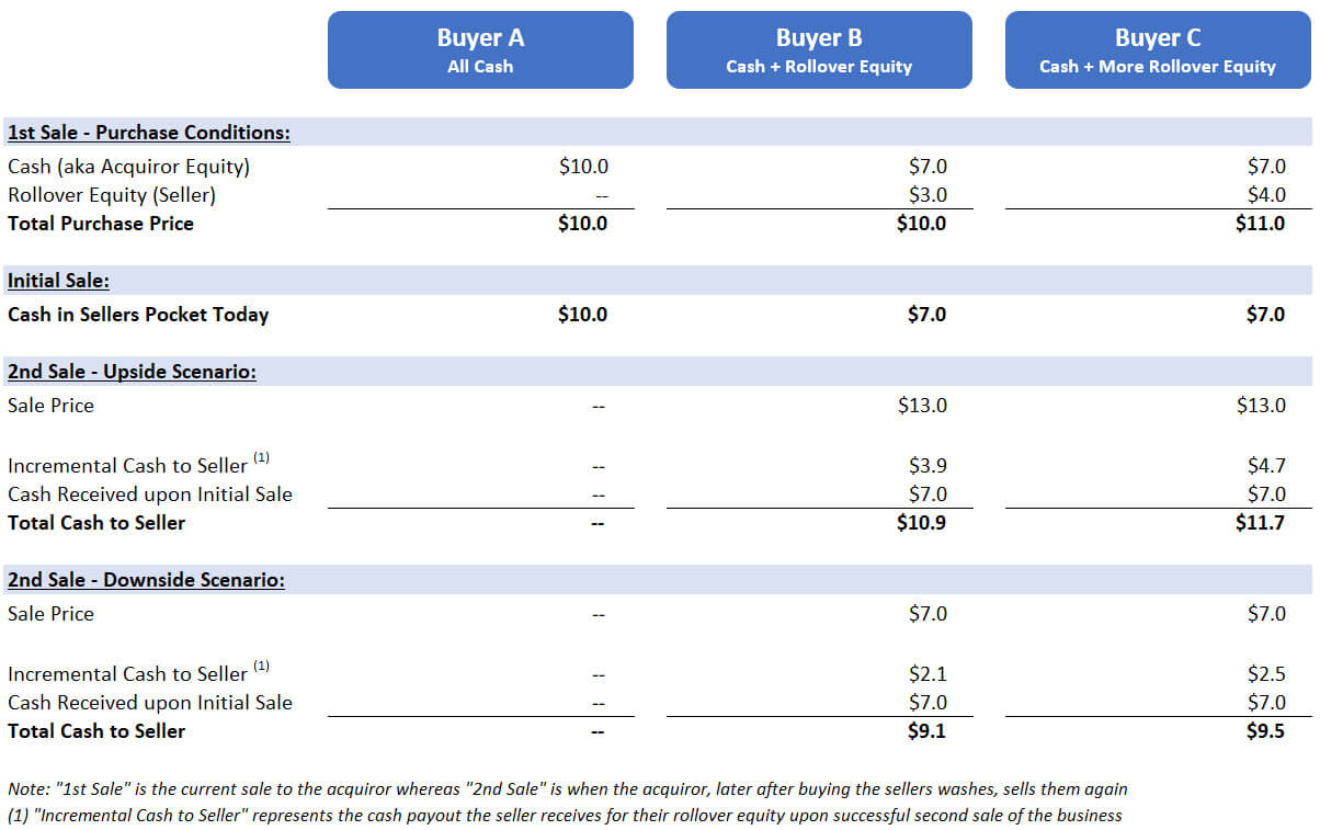 Equity Rollover - Part II