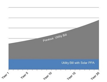 What is a Solar PPA?