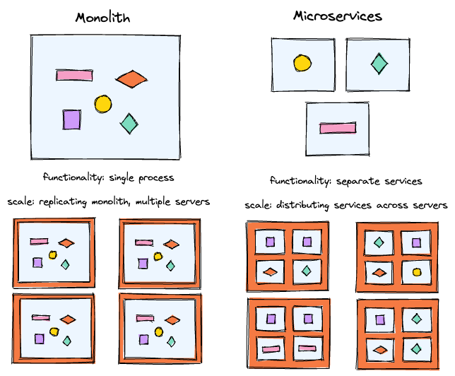 Microservices Logging: Best Practices, Importance & Challenges