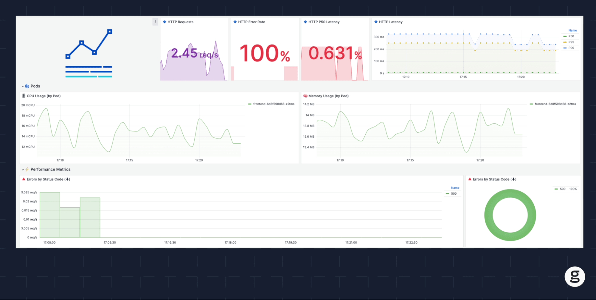 Microservices Visualization: The Secret to Effective Management