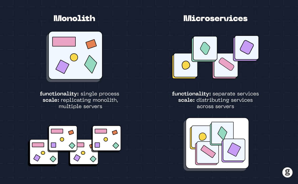 What is Microservices Architecture? Pitfalls & Implementation Tips