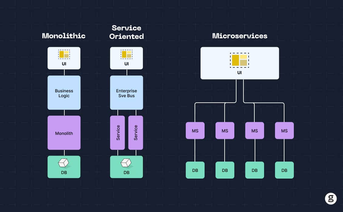 What is Microservices Architecture? Pitfalls & Implementation Tips