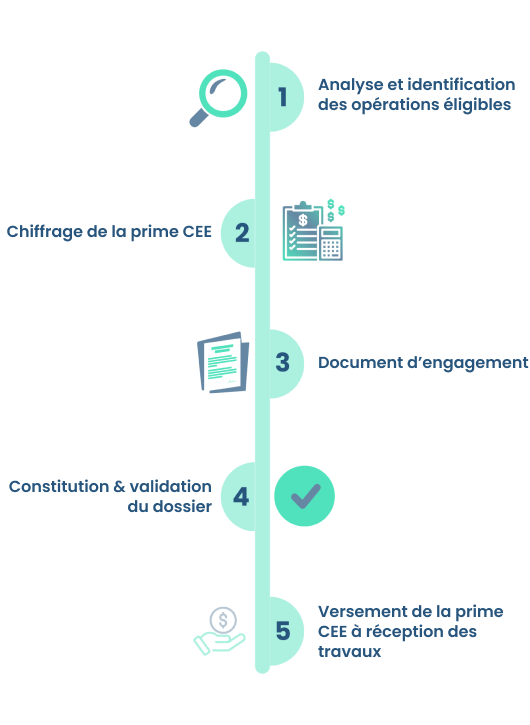 Fonctionnement de la prime CEE, découvrez comment l'obtenir | Wanable