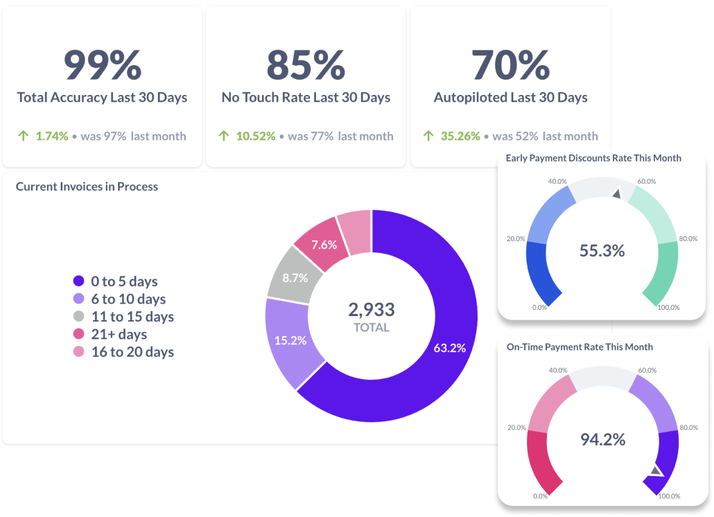Accounting AI Software for faster invoice processing