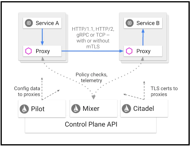 Istio Architecture for Kubernetes: the Ultimate Guide