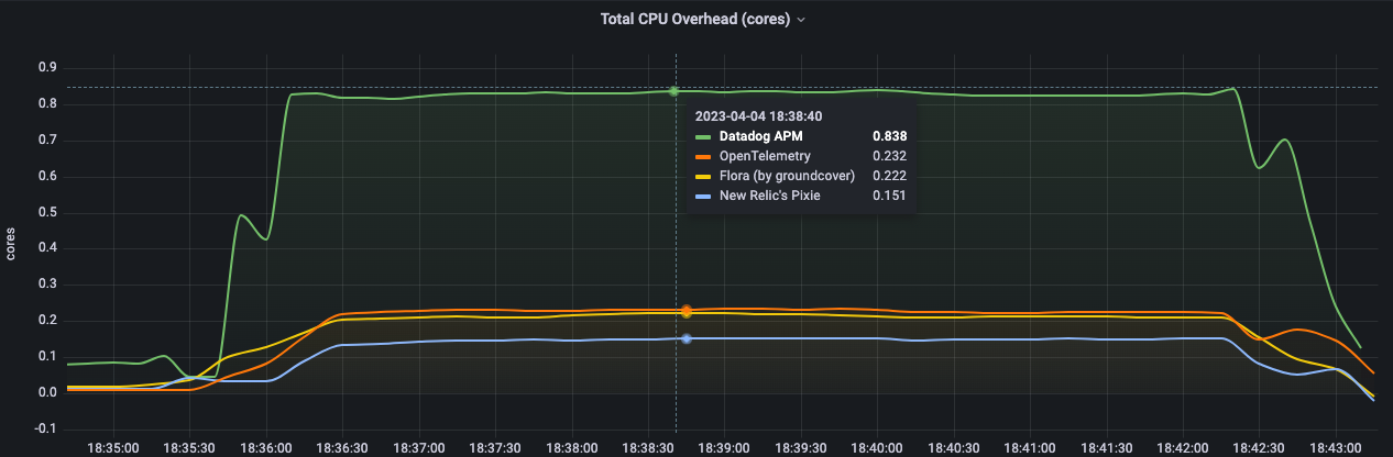 Flora: The new eBPF Observability Sensor from Groundcover