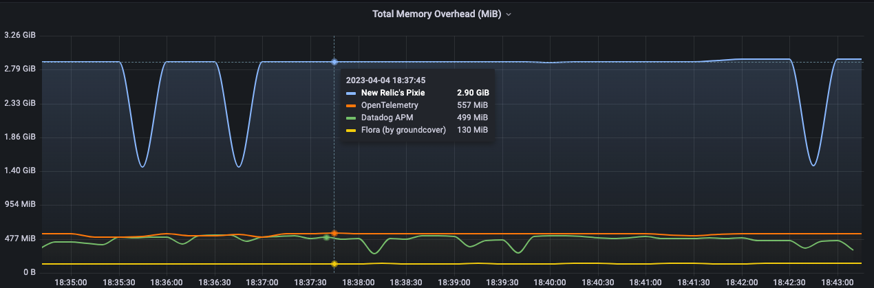 Flora: The new eBPF Observability Sensor from Groundcover