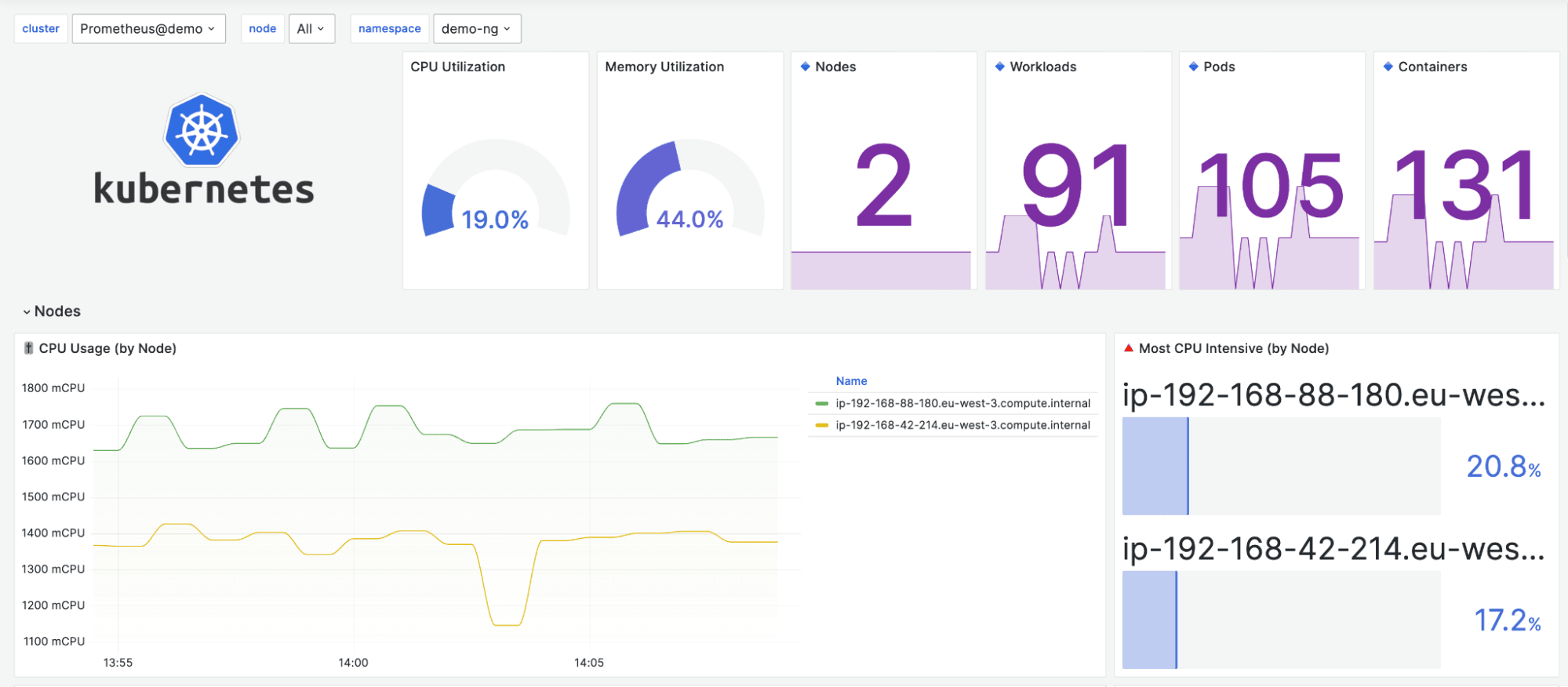 Unlocking the Power of Metrics with Grafana Dashboards for Kubernetes