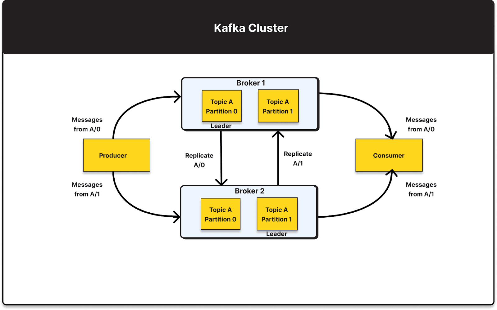 Kafka Consumer Lag: Causes, Impacts, and Solutions