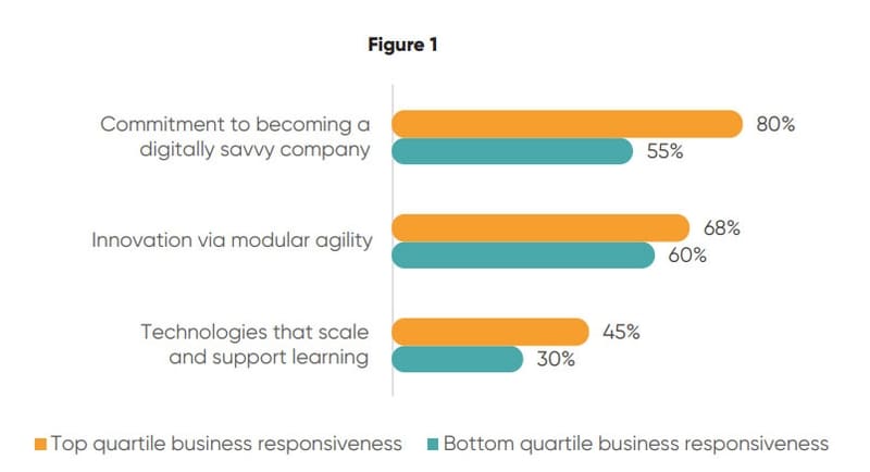 MIT CISR Special Report - Digital Leadership Report