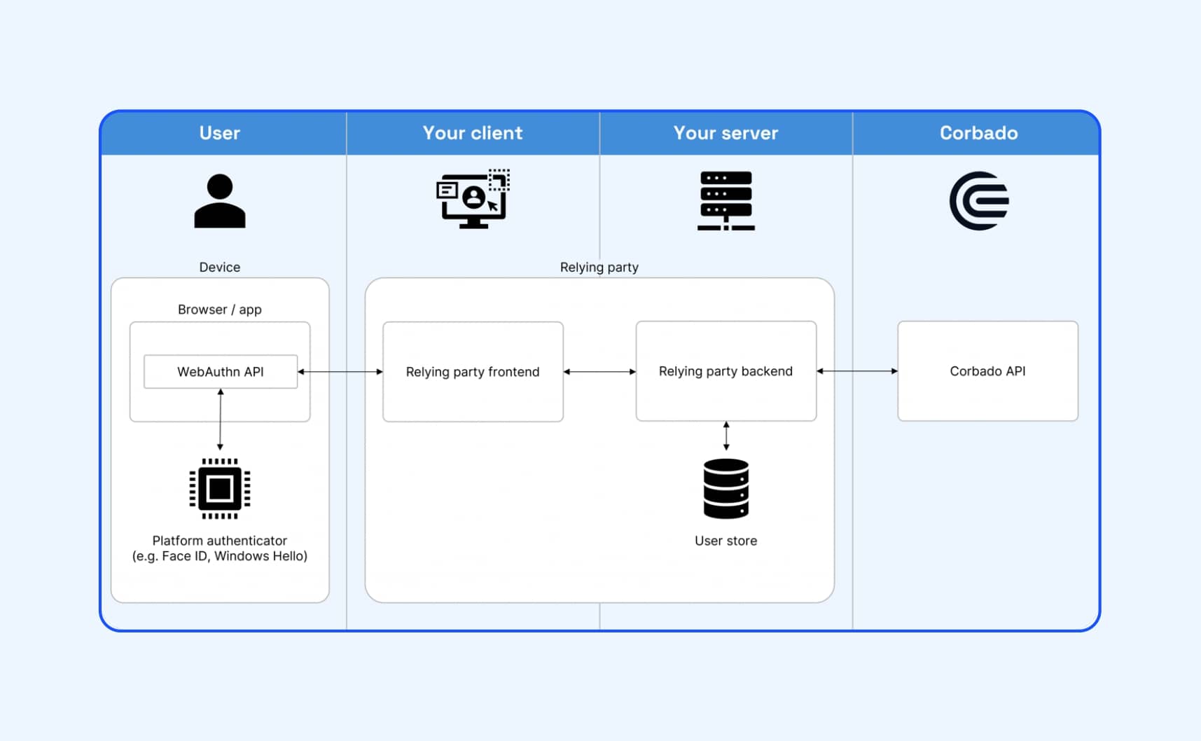 The High-Level Architecture of an Integrated Passkey Flow The High-Level Architecture of an Integrated Passkey Flow