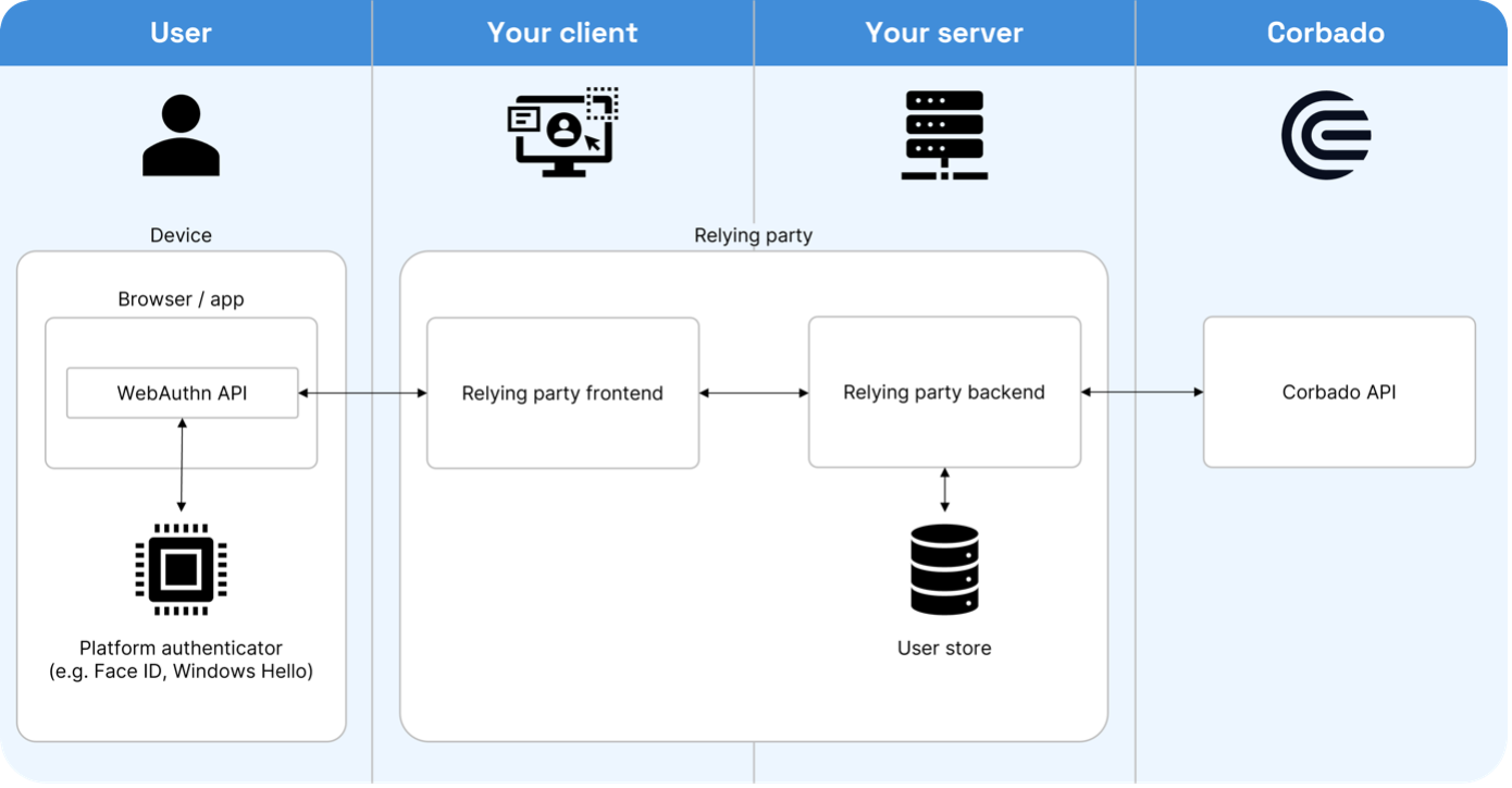 The High-Level Architecture of an Integrated Passkey Flow