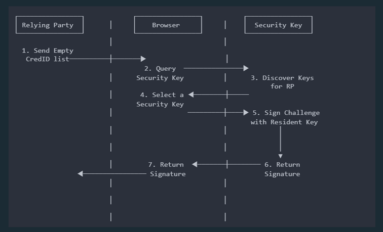 Webauthn Resident Key Discoverable Credentials As Passkeys