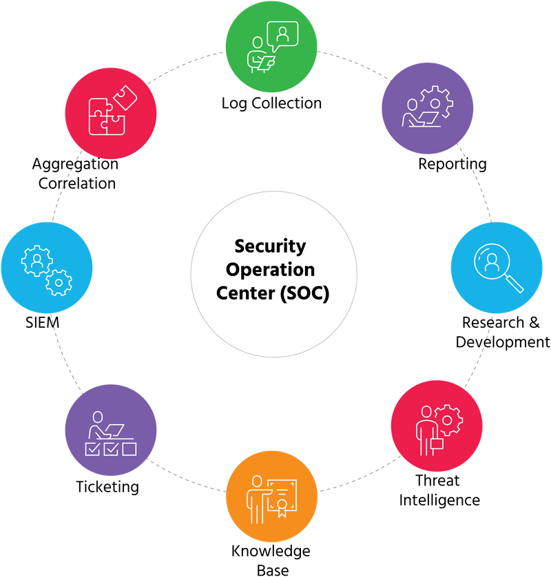 What Is The Difference Between SIEM And SOC Mezmo