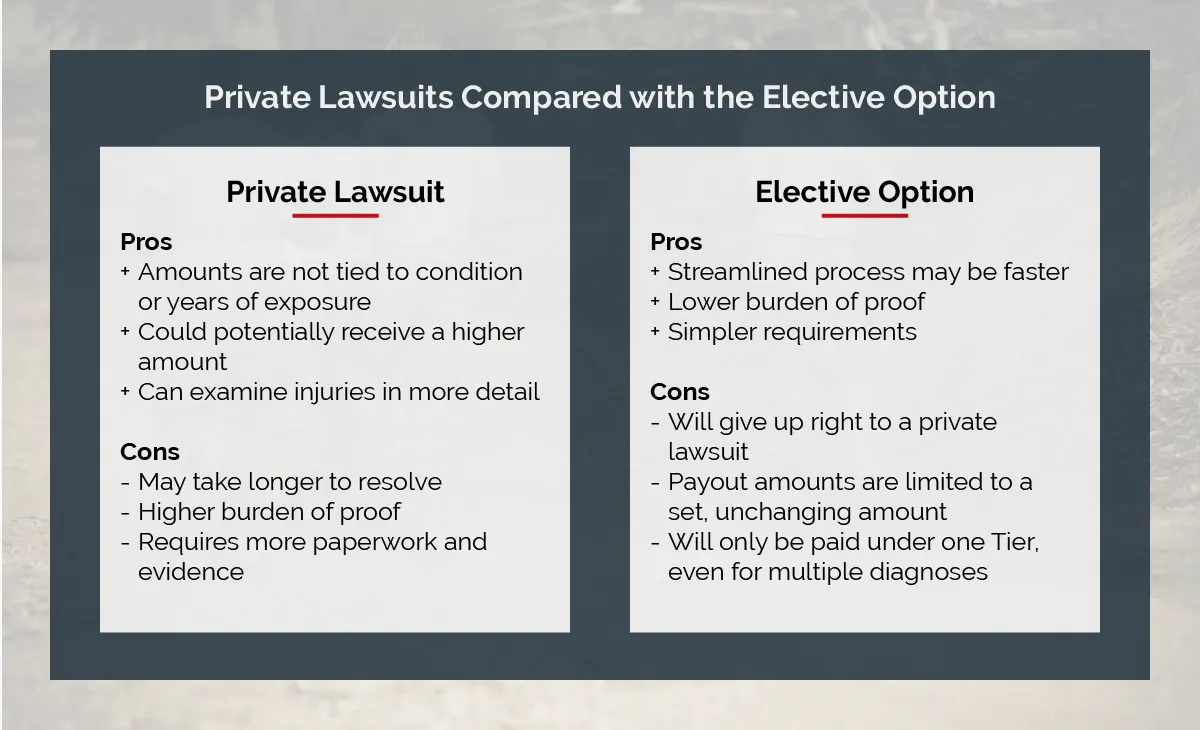 Camp Lejeune Settlement Updates: Elective Options