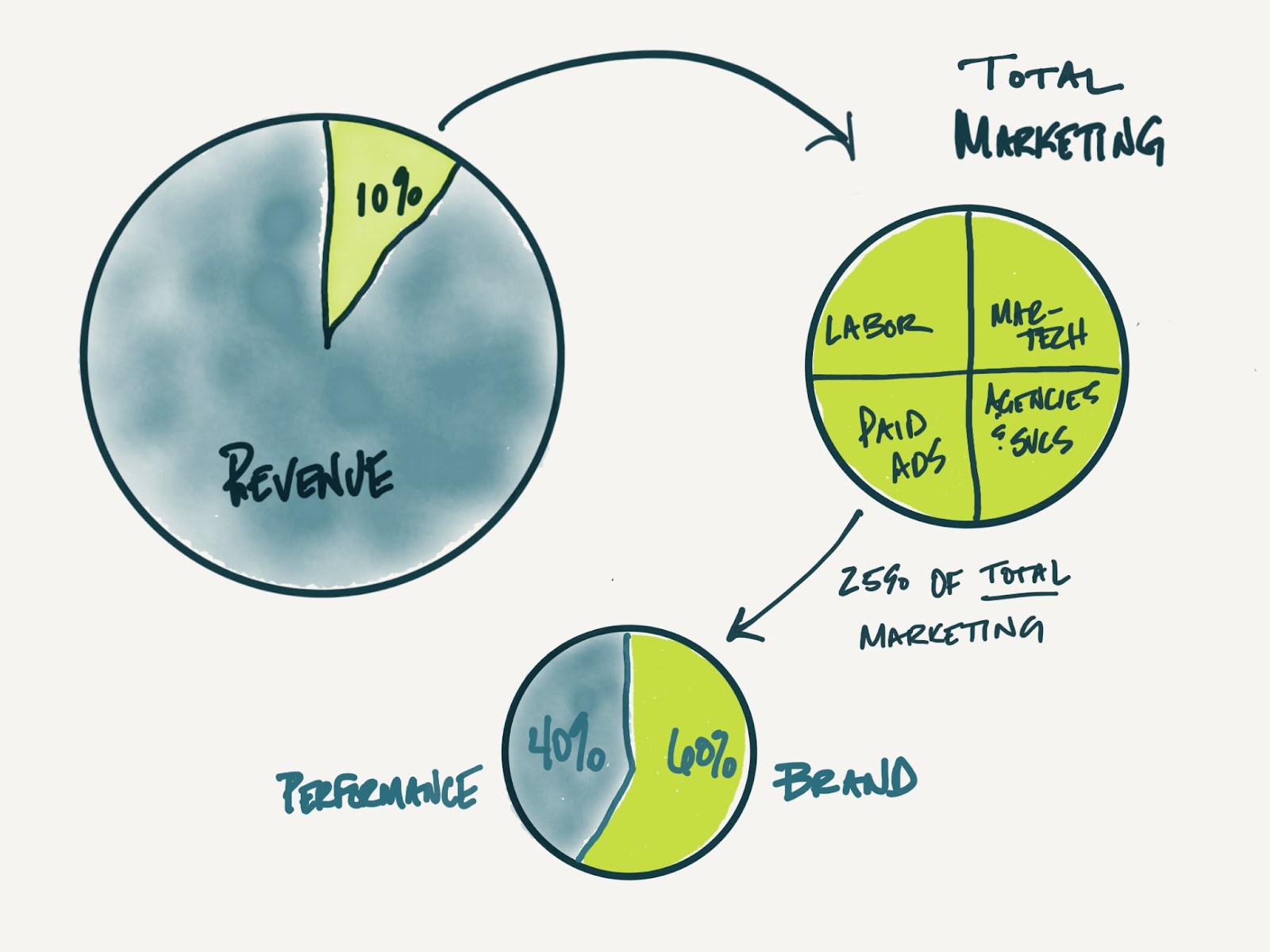 Brand vs Performance Marketing | Motive3 | Motive 3