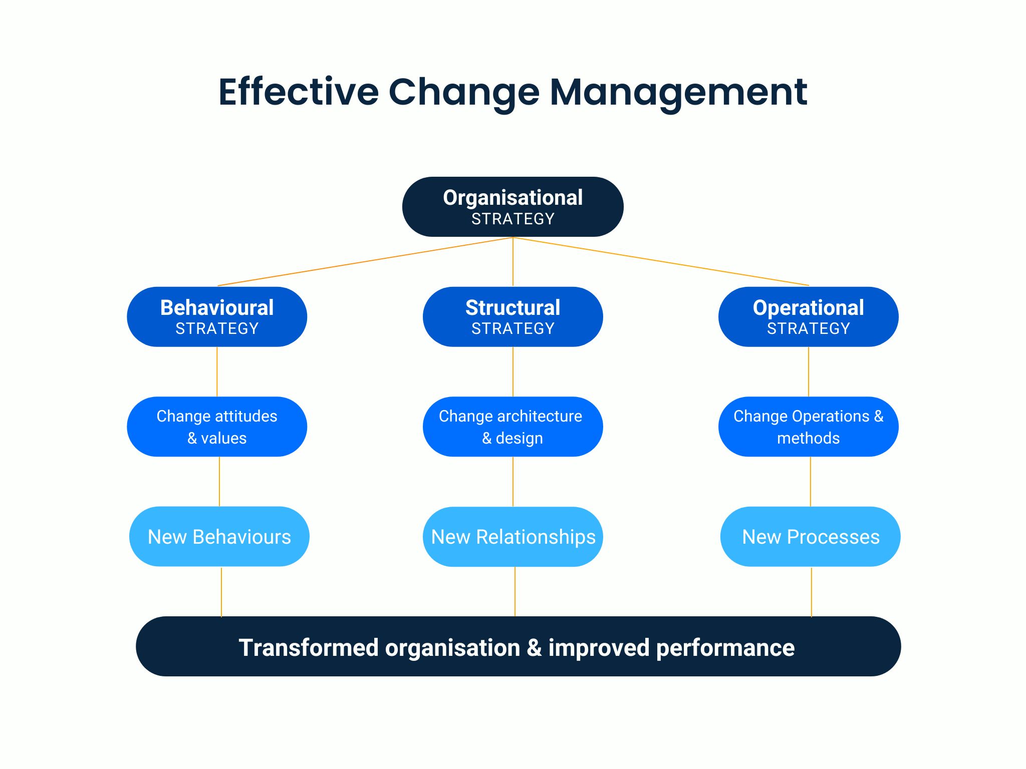 First Technology | Effective organisational change management