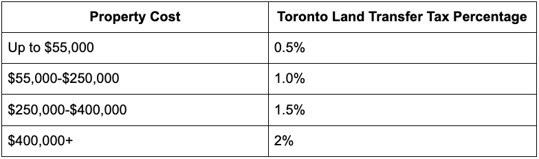Closing Costs in Toronto & Ontario: What Are They & How Much Should You ...