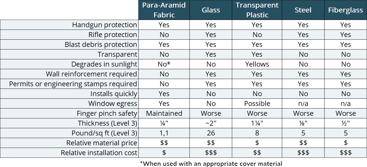Choosing the right ballistic protection