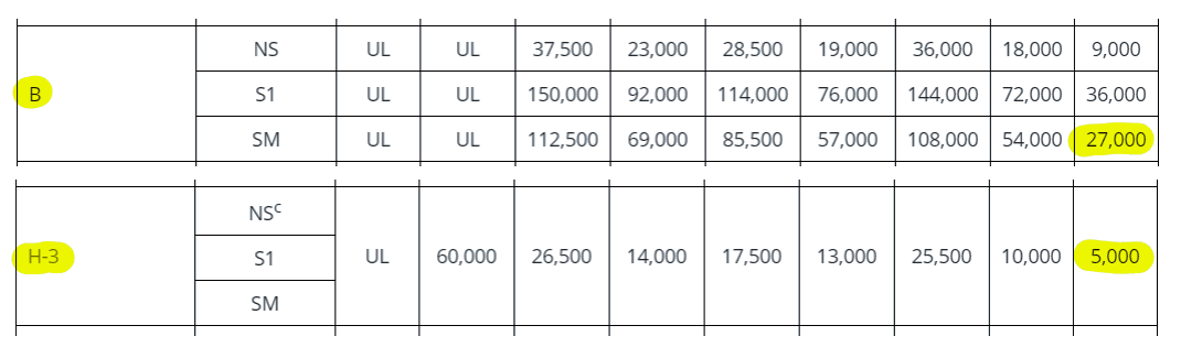UpCodes | Calculating Allowable Heights, Areas, and Story Heights