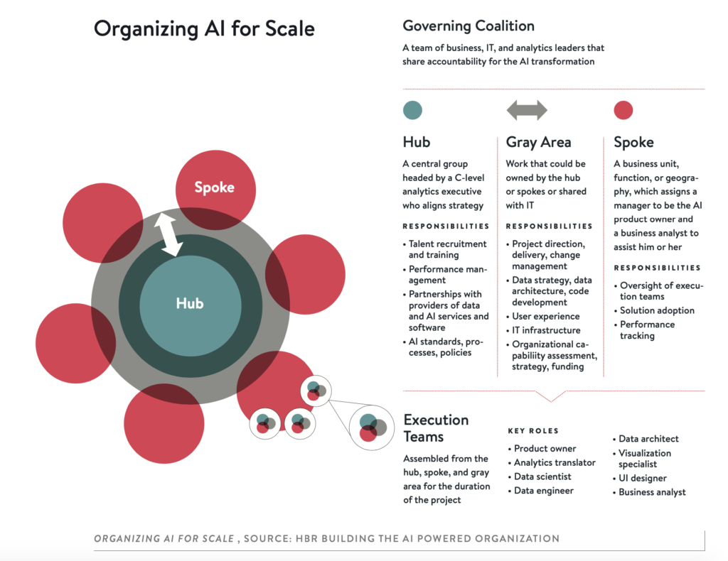 Building Internal AI Capabilities: How to execute A.I. at scale ...