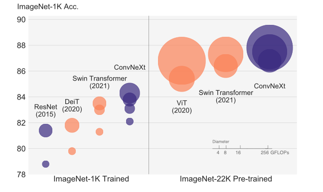Convnext A Transformer Inspired Cnn Architecture Kungfu Ai Blog