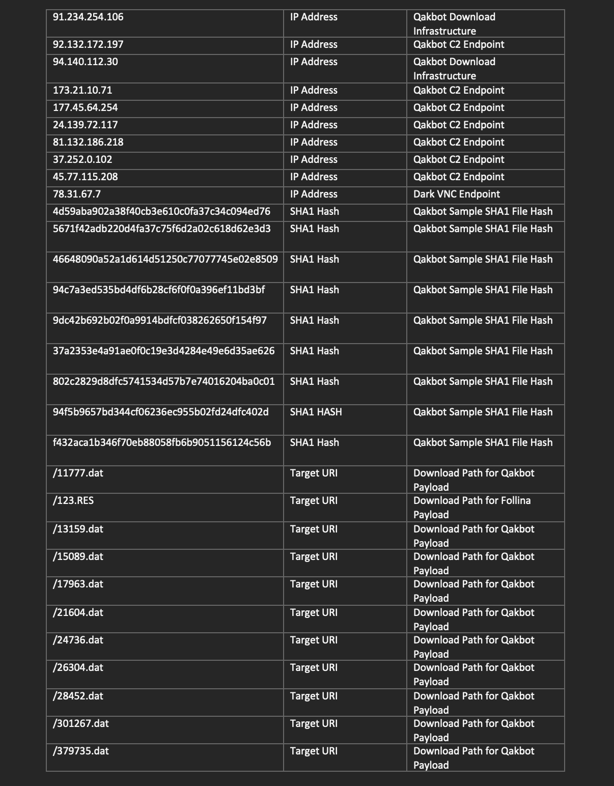Qakbot Resurgence in the Cyber Landscape| Darktrace | Darktrace Blog