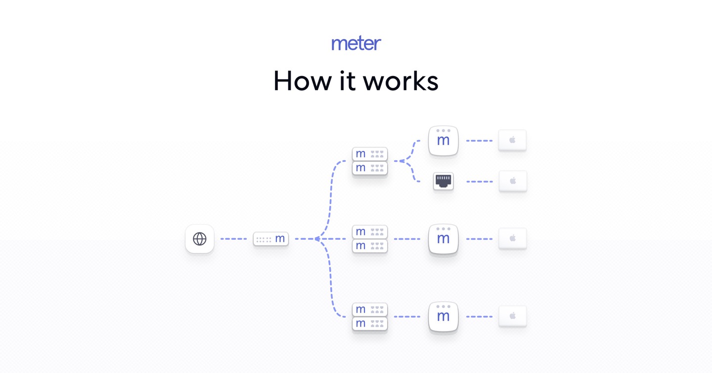 Meter | How it works