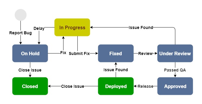 The Beginner s Guide To Jira As A Bug Reporting Tool Instabug