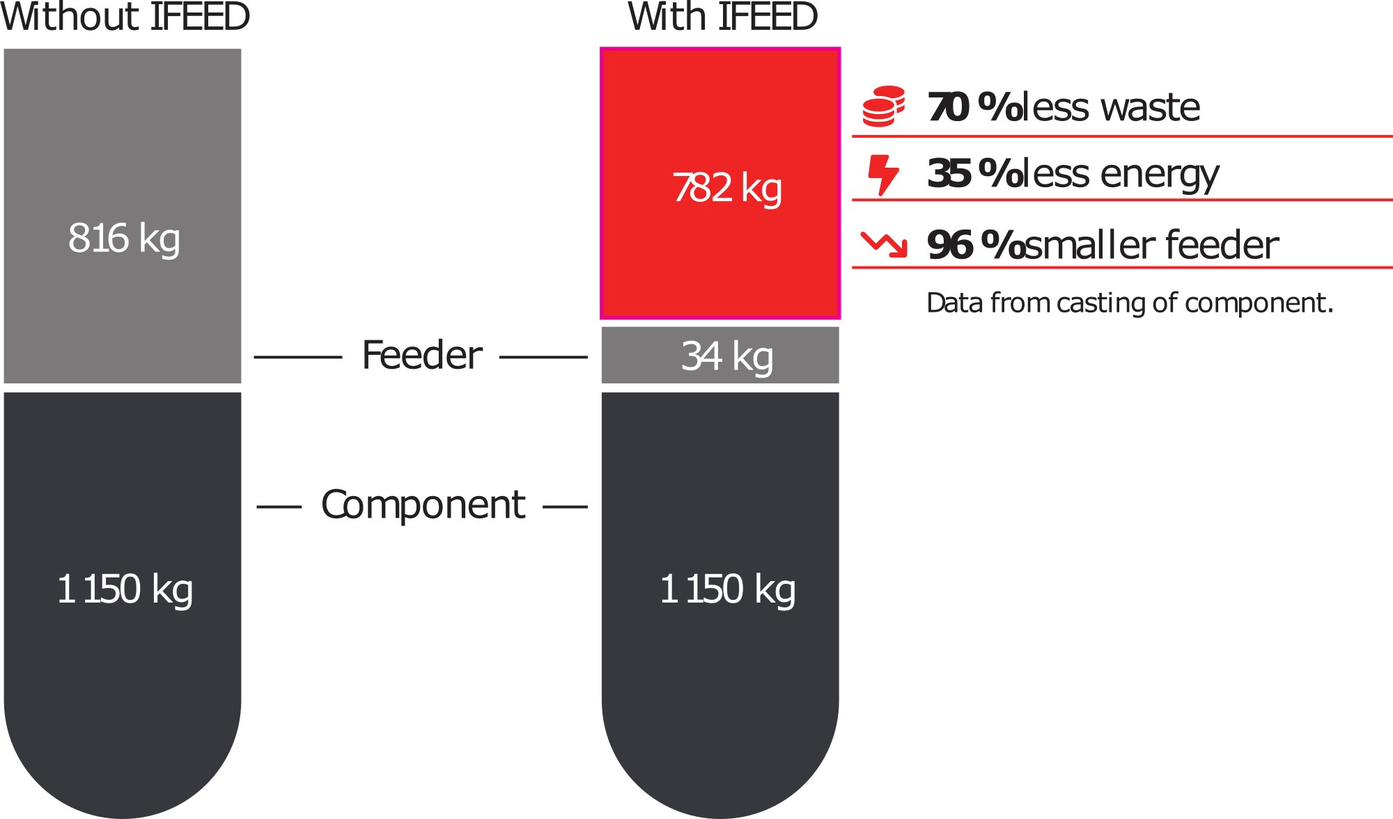 IFEED