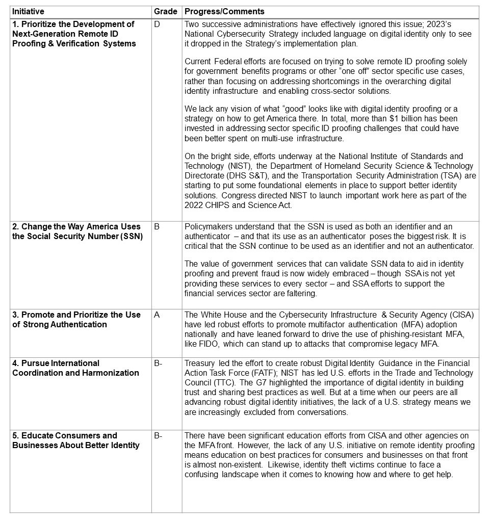 Better Identity at Five Years: An Updated Policy Blueprint and Report Card