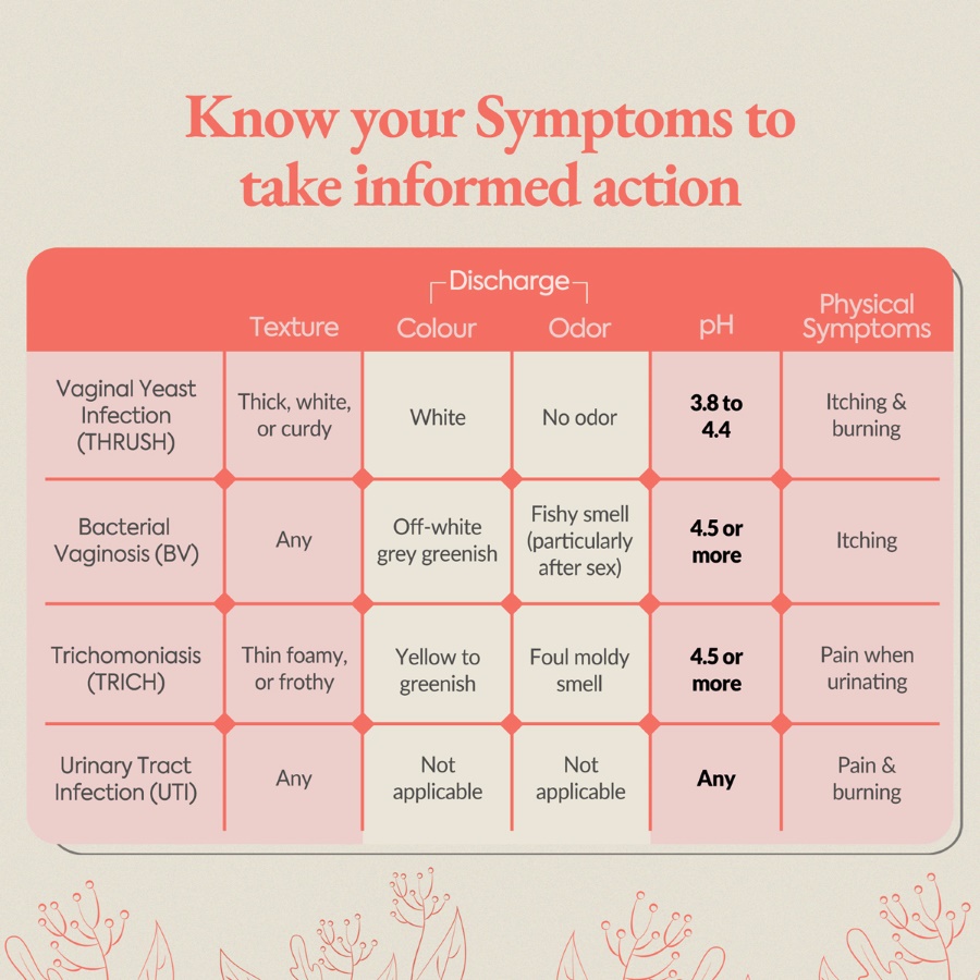 Vaginal Discharge Color Chart