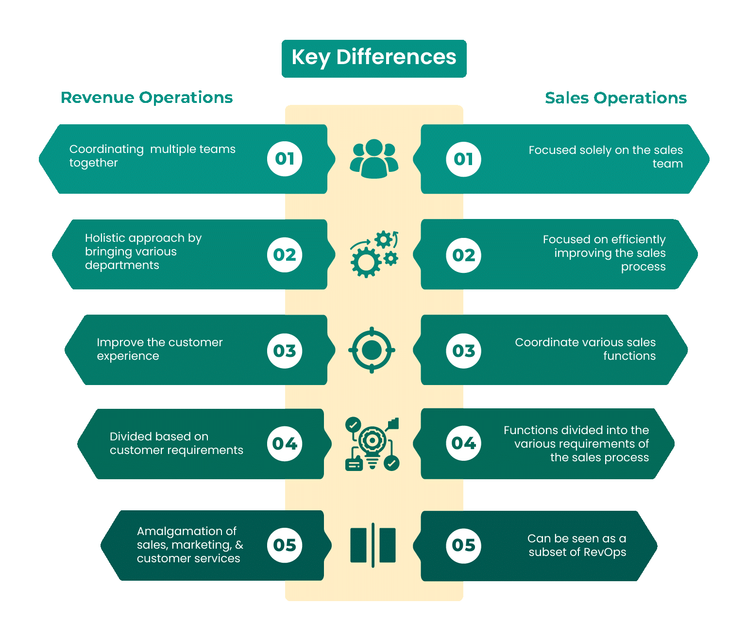 Revenue Operations vs Sales Operations: Key Differences & Practice