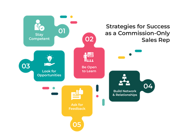 Commission Only Sales Reps: Your Path to Lucrative Income