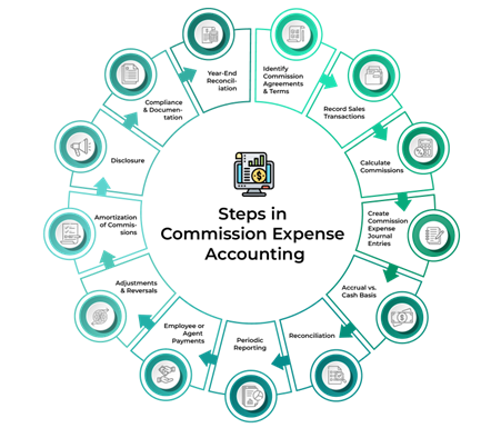 Commission Expense Accounting: Key Steps And Its Challenges