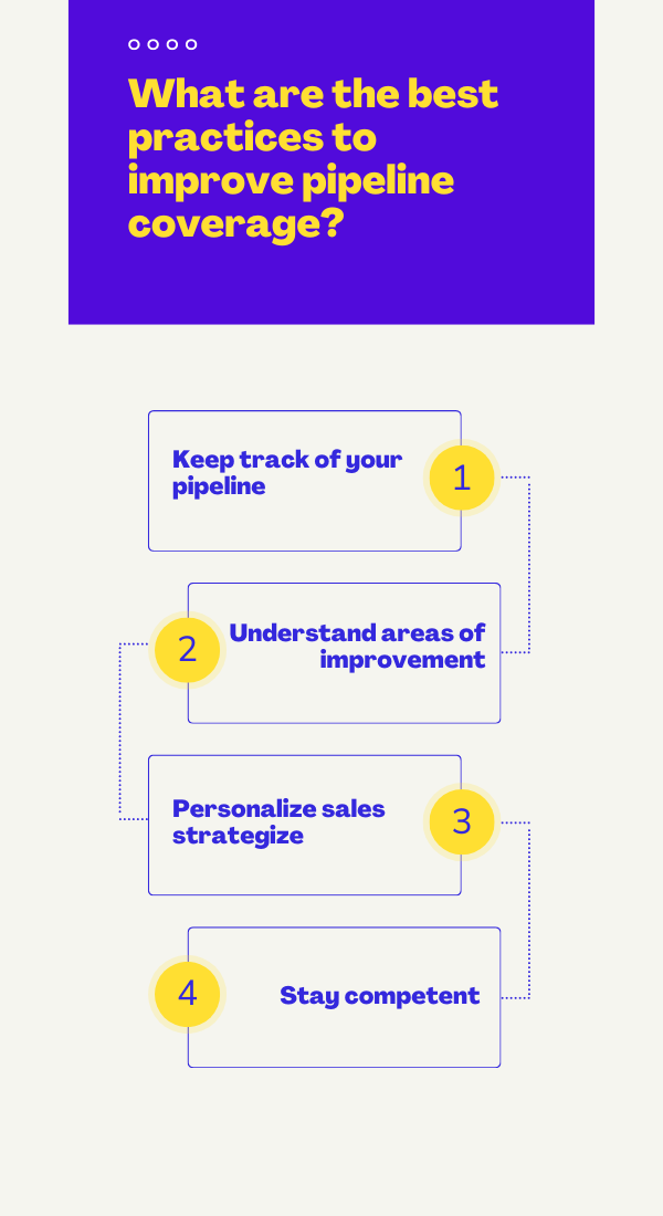 Sales Pipeline Coverage Definition Formula And Examples