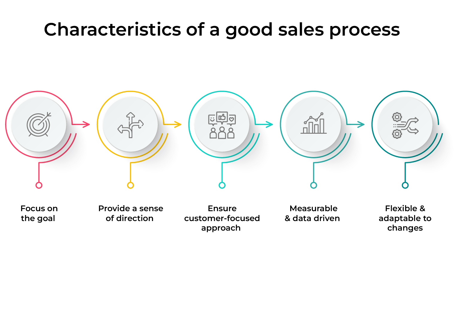 Sales Process: A Structured Method for Quicker Deal Closings