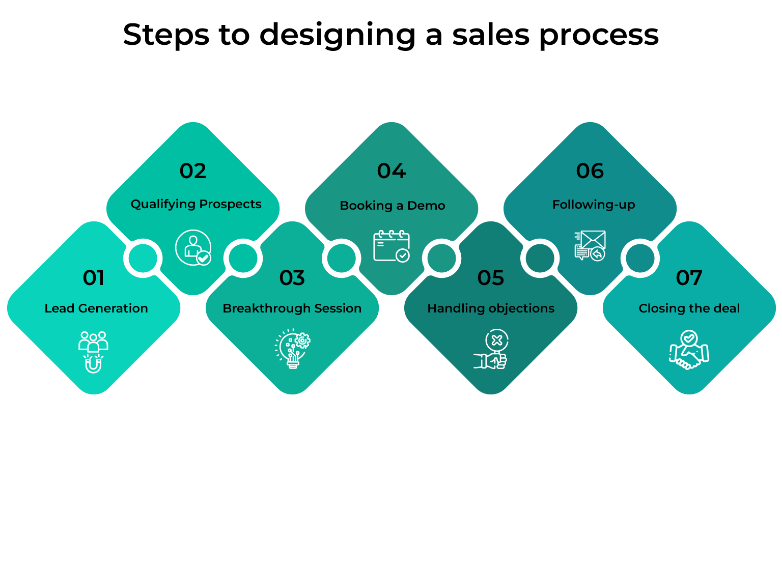 Sales Process: A Structured Method for Quicker Deal Closings