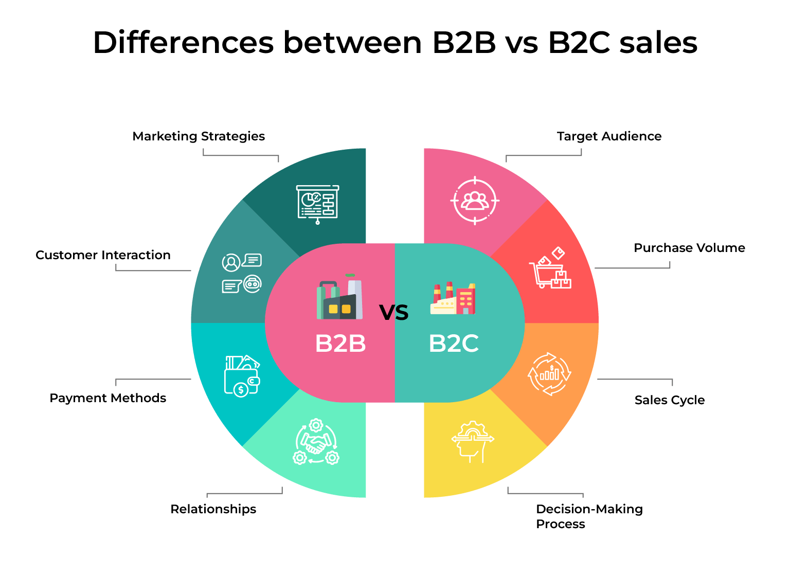 What are the Differences Between B2B vs B2C Sales?