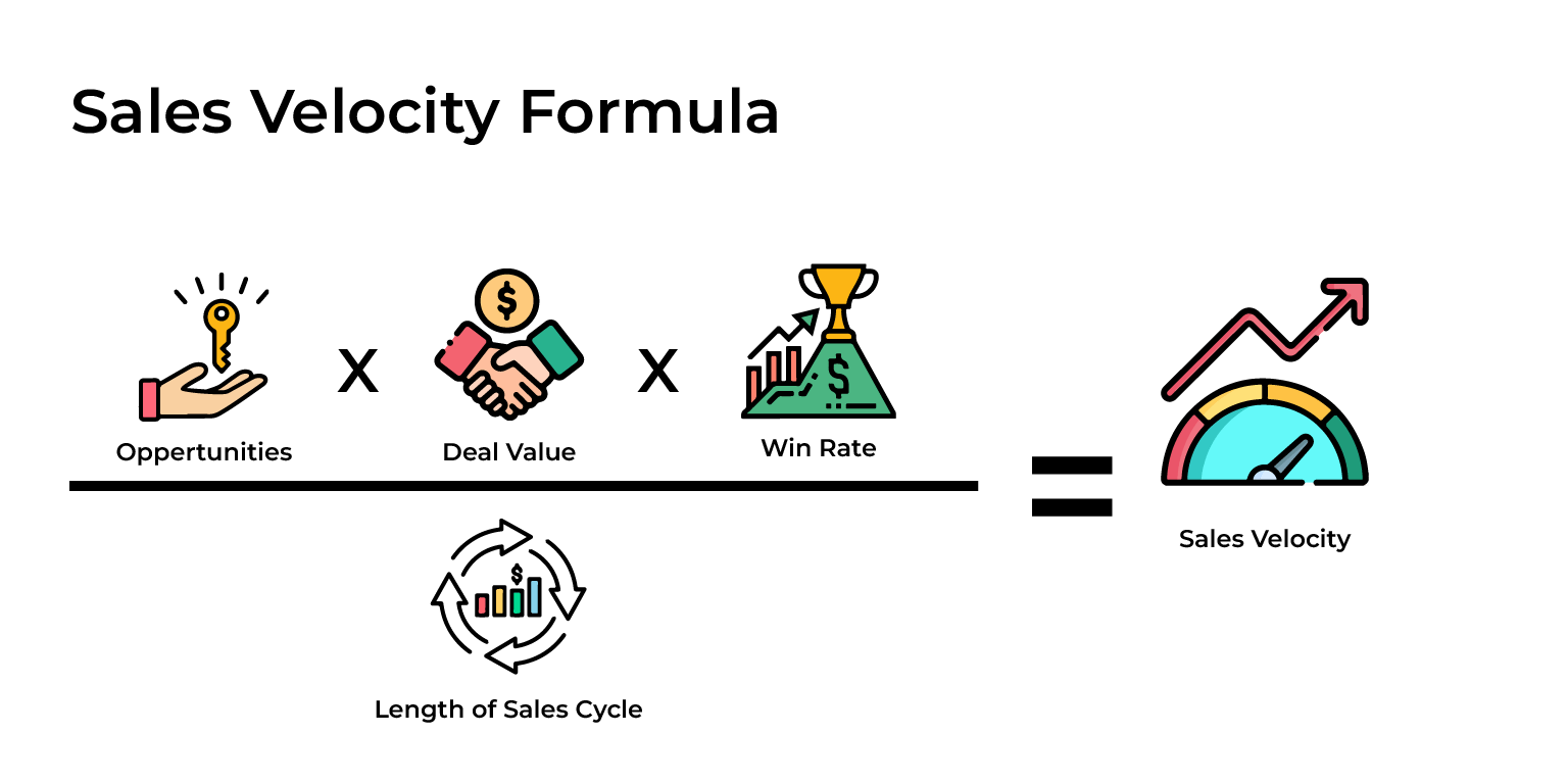 Learn Everything About Accelerating Sales Velocity