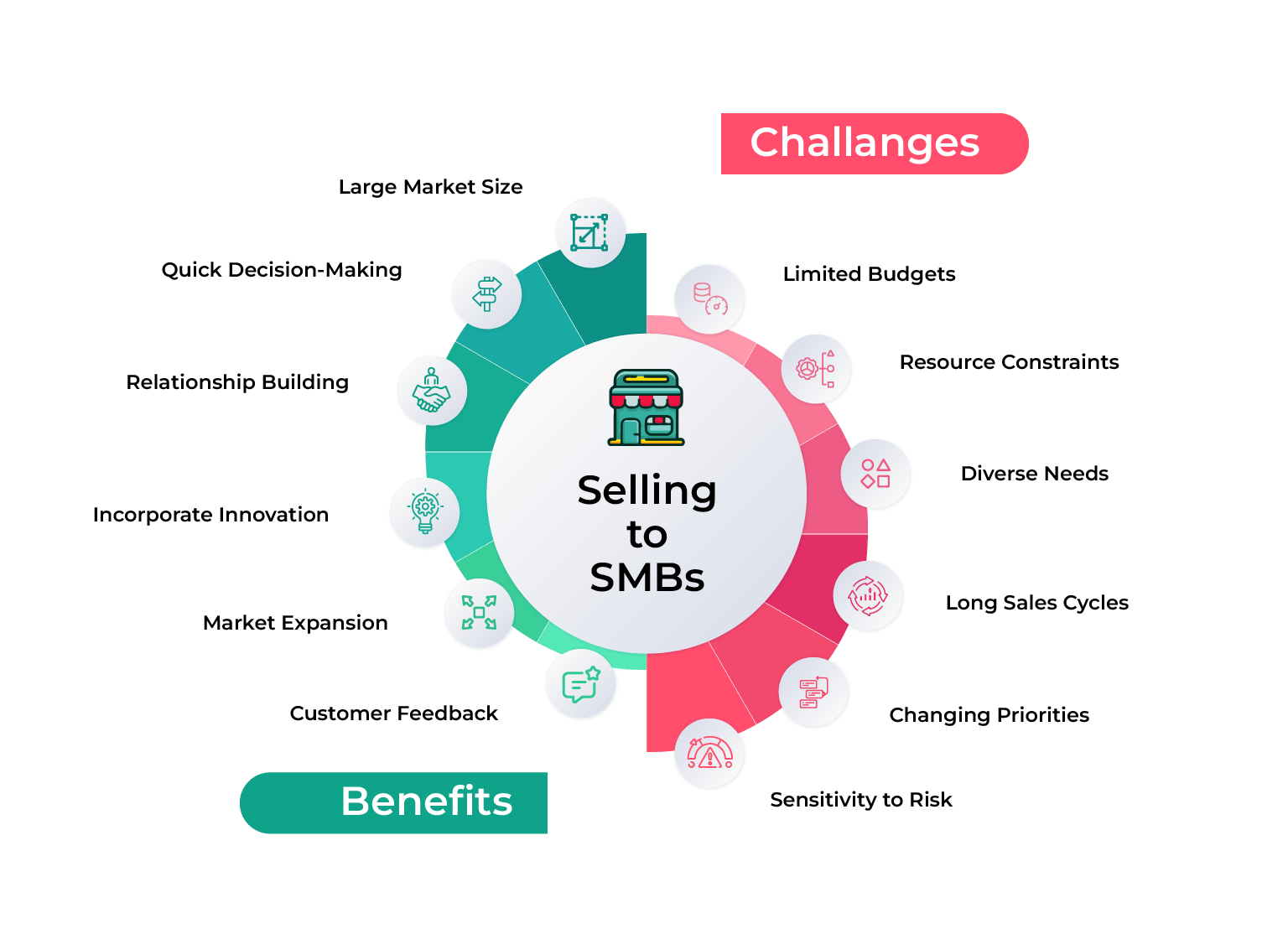 SMB Sales | Meaning, Benefits, Challenges and how use it?