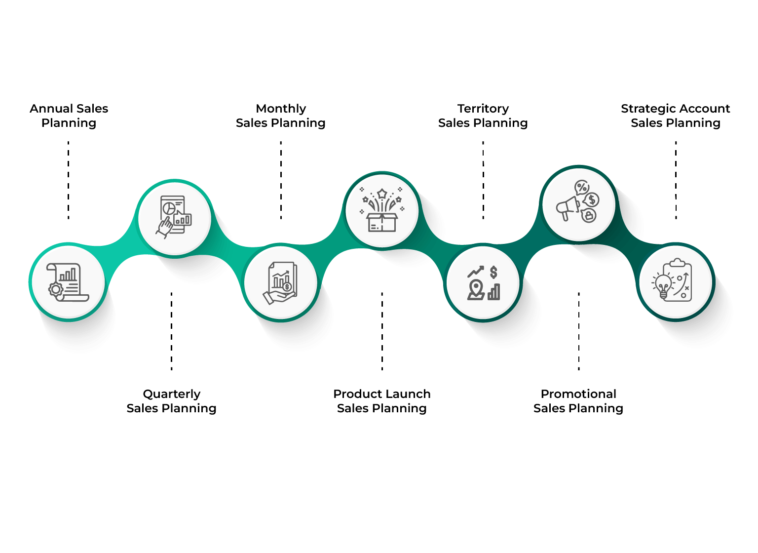 7 Types of Sales Planning and How to Use them in your Sales