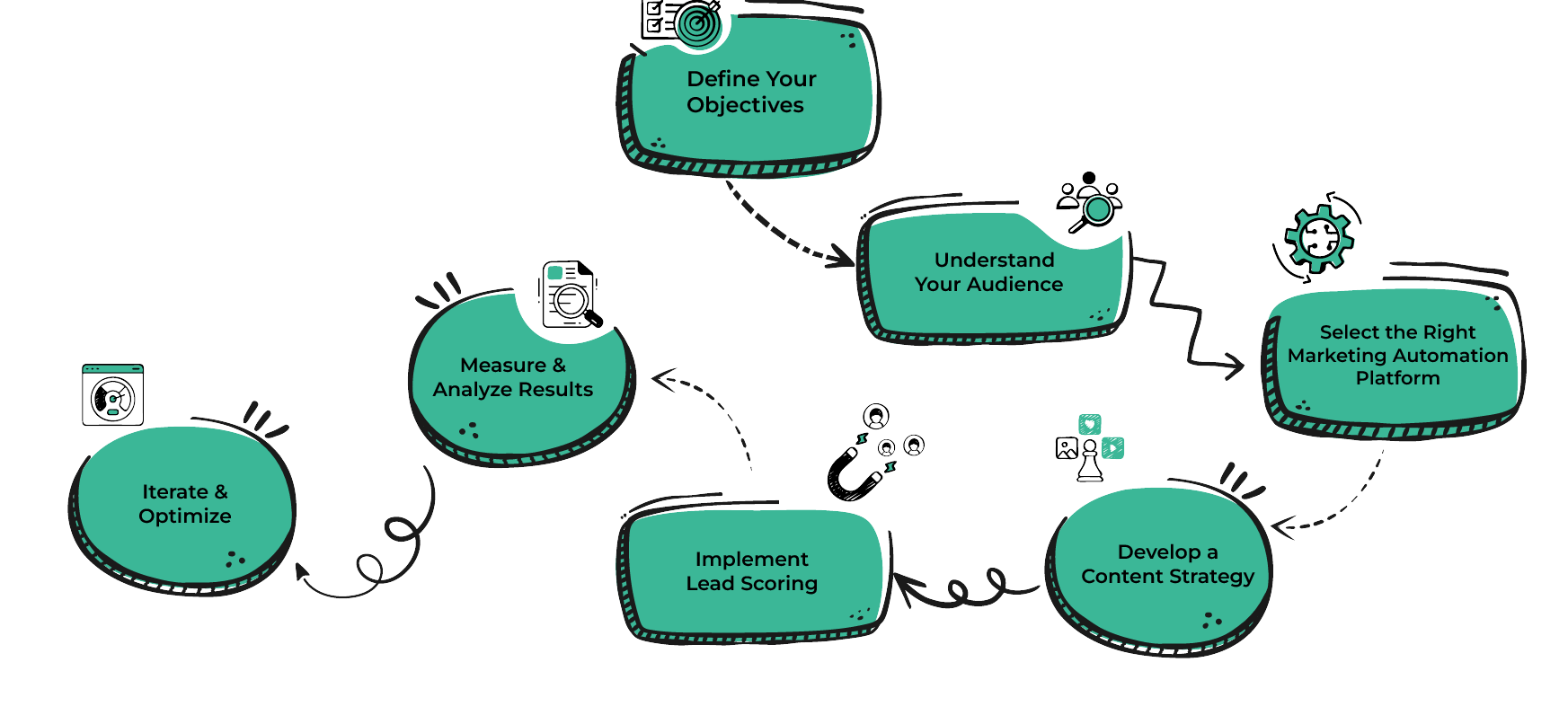 Mastering Marketing Automation Strategies to Maximize Your Growth
