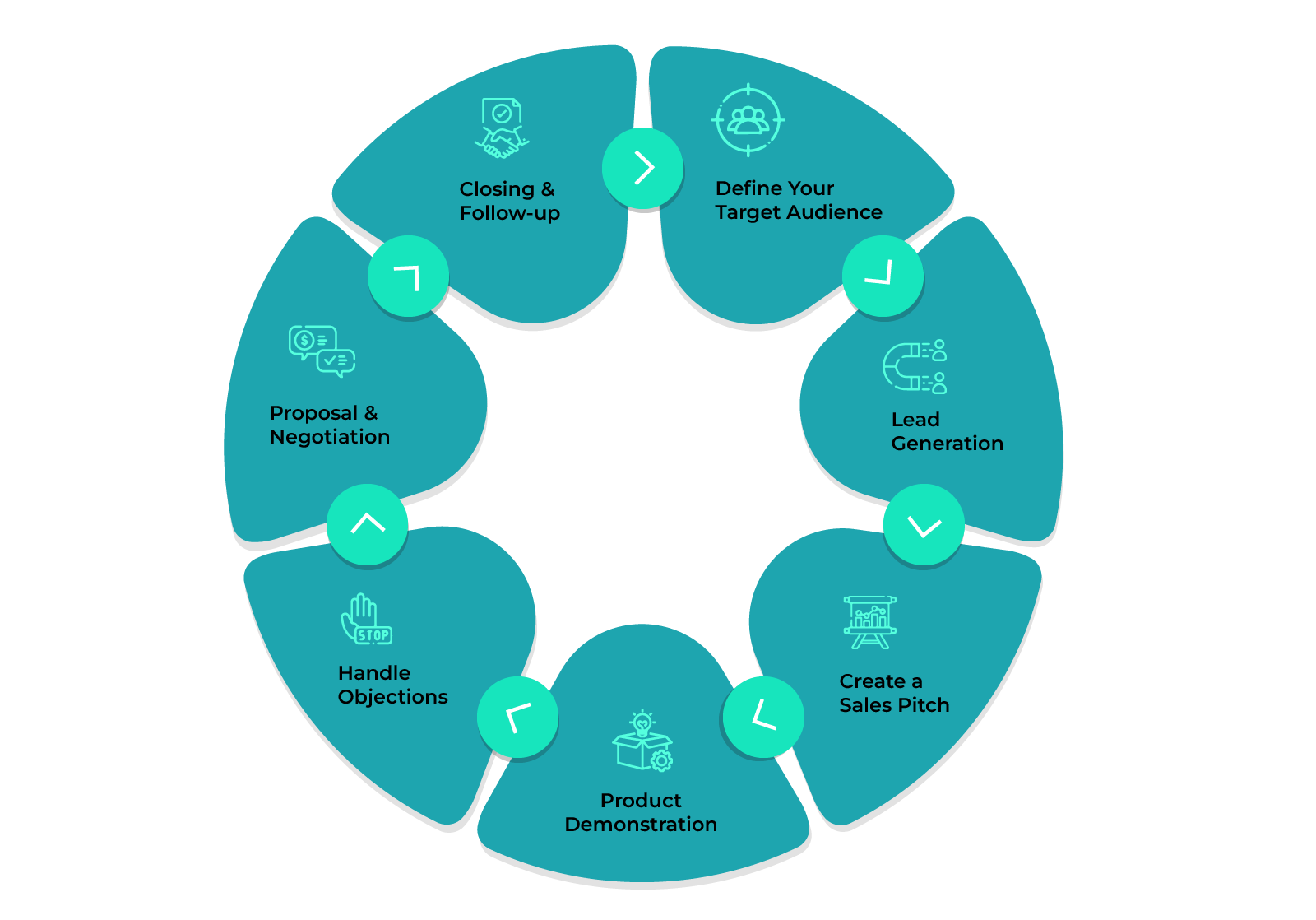 Sales Cycle: Ultimate Guide, Stages & Strategies For Success