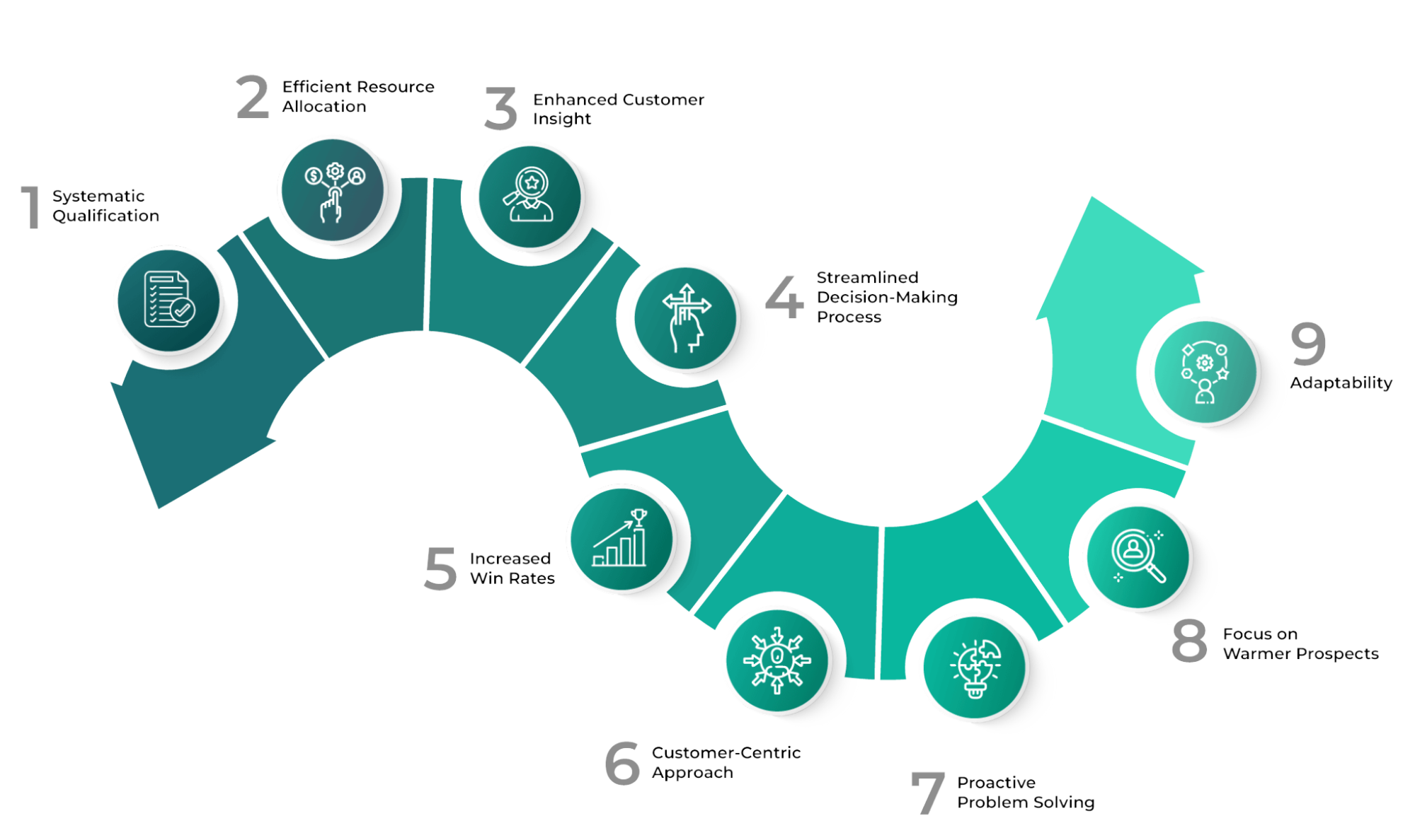 A Step-by-Step Guide to the MEDDIC Sales Qualification Process.