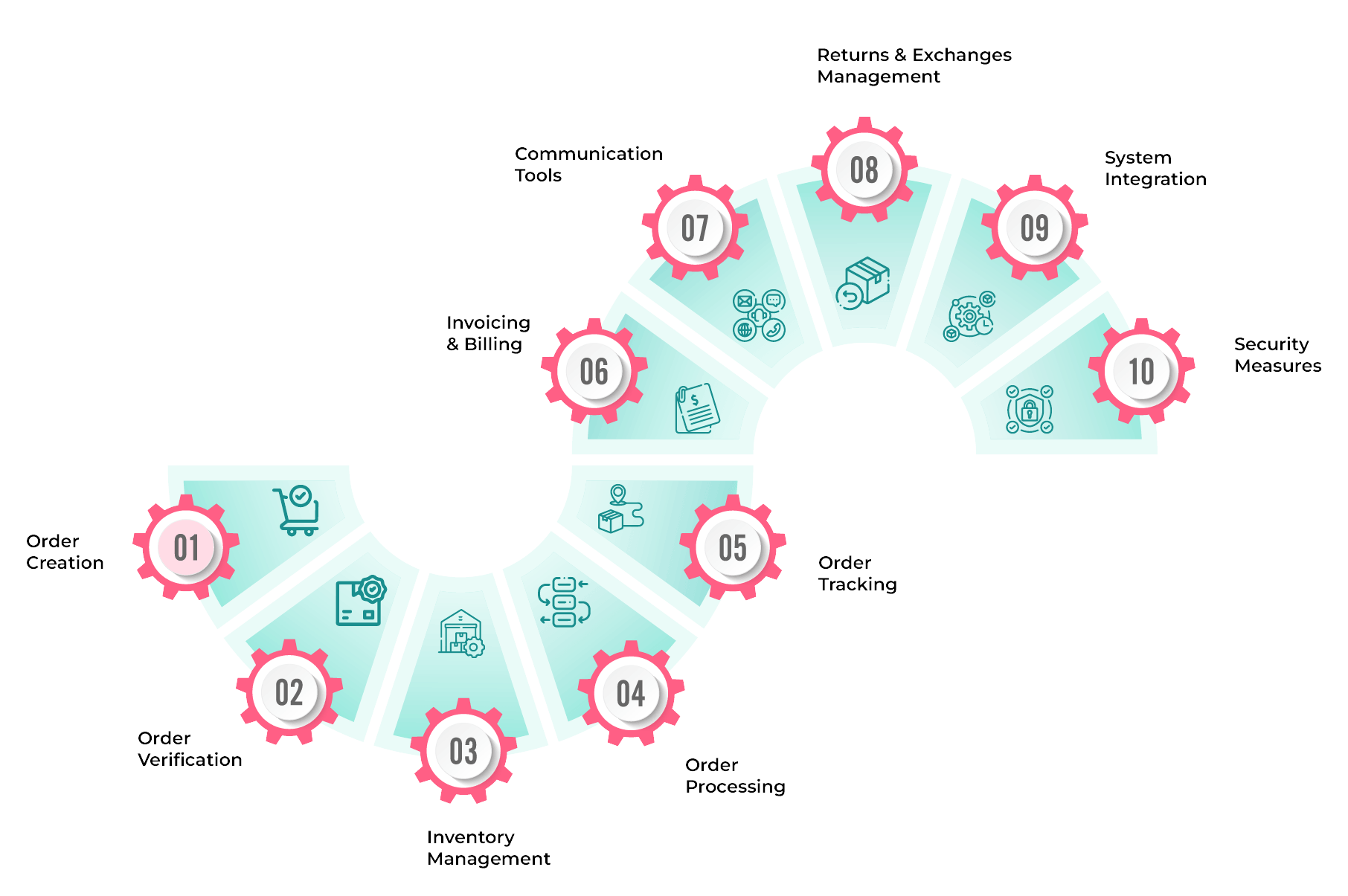 Sales Order Management System: Benefits and Best Practices